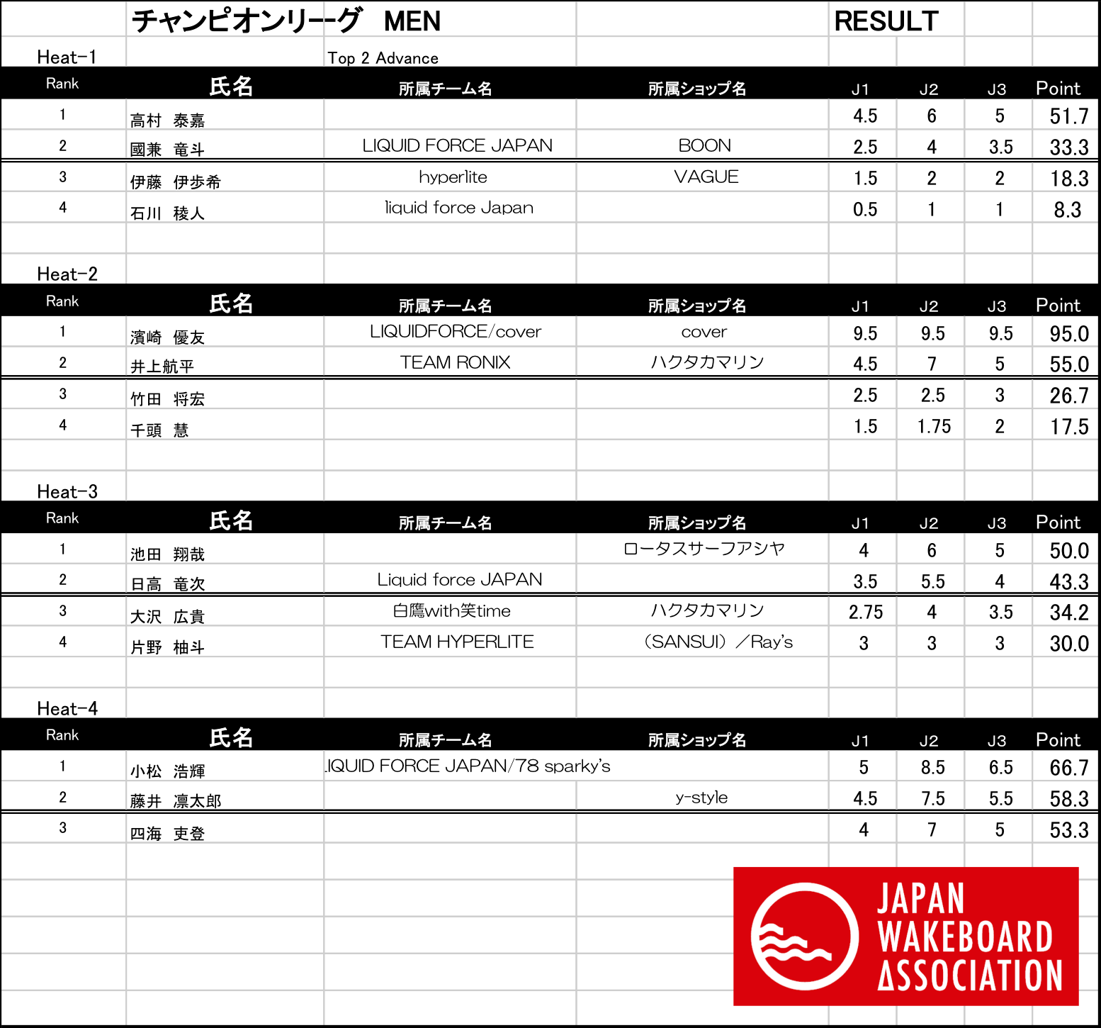 再掲載！大会1日目・2日目リザルト！【ウェイクシリーズ第1戦 Mother Lake Biwa Cup 2018】 | 【テスト】JWBA｜一般社団法人 日本ウェイクボード協会