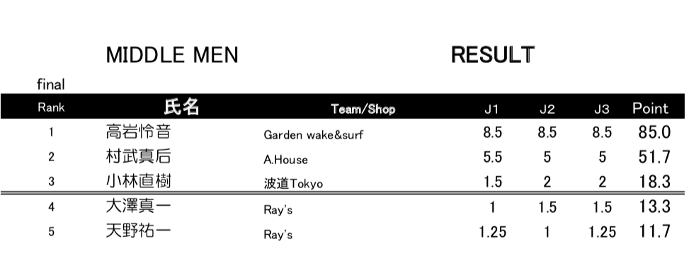 MIDDLE MEN 決勝結果 | 【テスト】JWBA｜一般社団法人 日本ウェイクボード協会